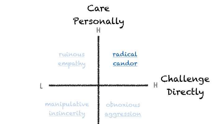 Radical Candor: The Secret of the Great Leader - Michael Diamond